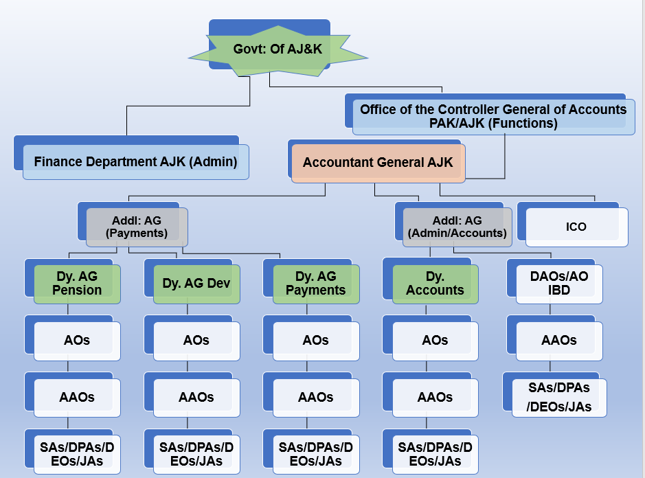 Organizational Structure – Office of the Accountant General